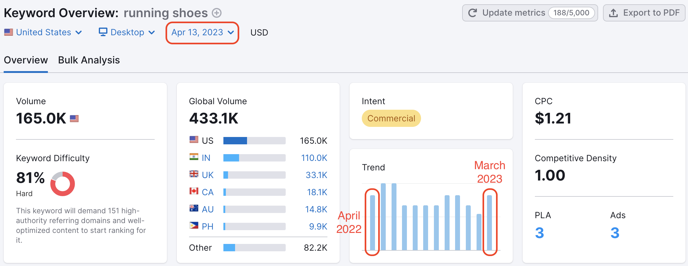 Semrush Keyword Overview Semrush Keyword Overview